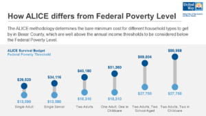 ALICE: Asset Limited, Income Constrained, Employed
